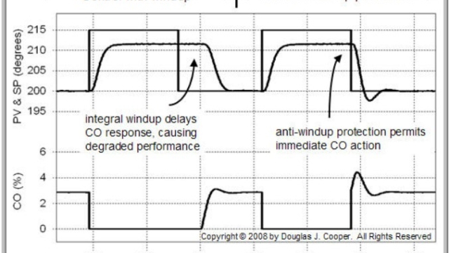Process Control Concepts and Practice | Resourcium
